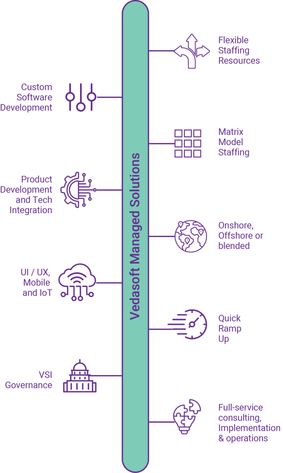 What We Do – VedasoftInc – Technology Staffing – Services